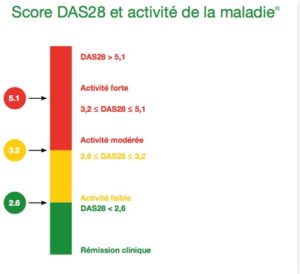 Comment votre médecin évalue-t-il l’activité de votre polyarthrite ...